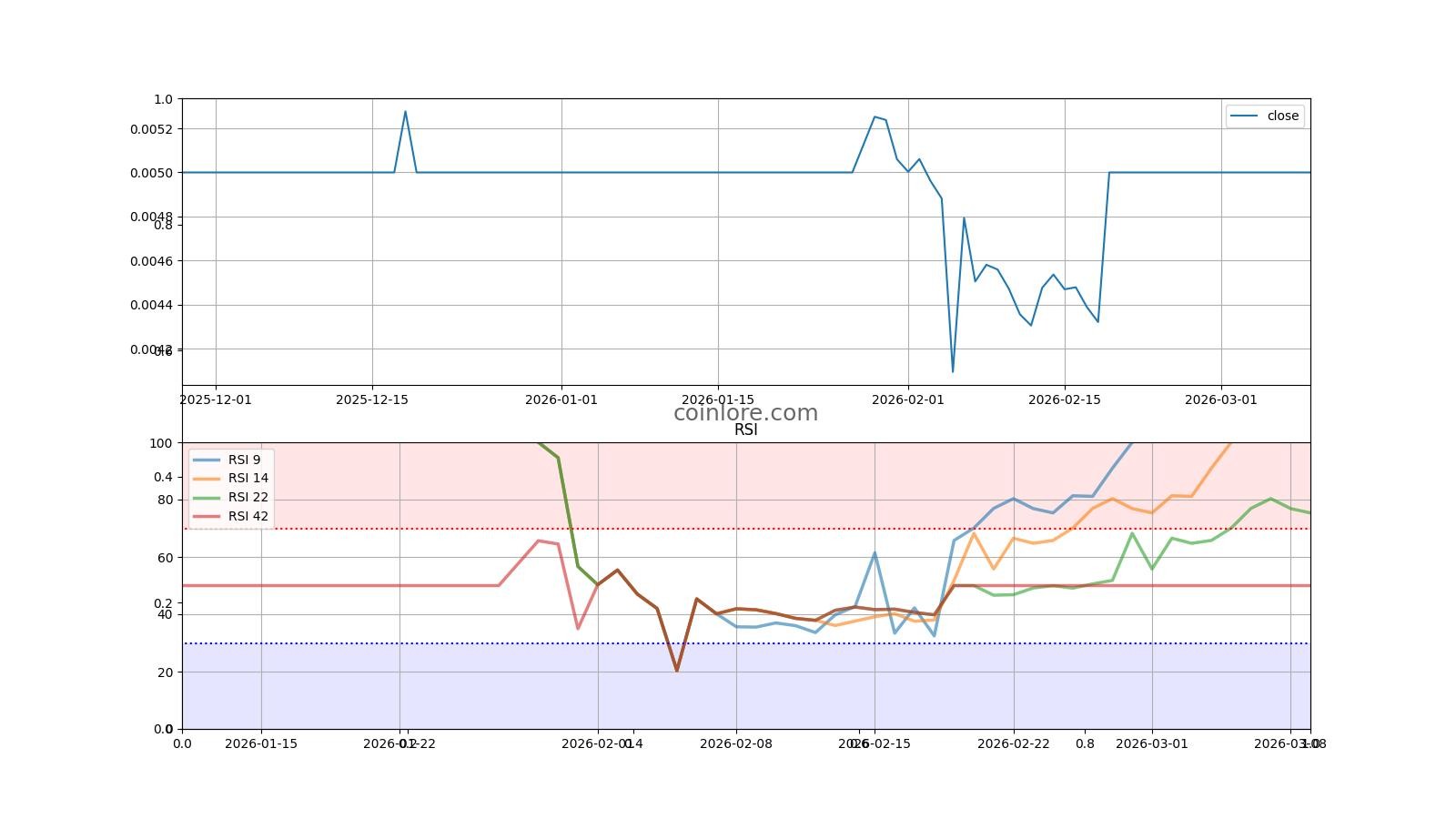 Homeros RSI indicator