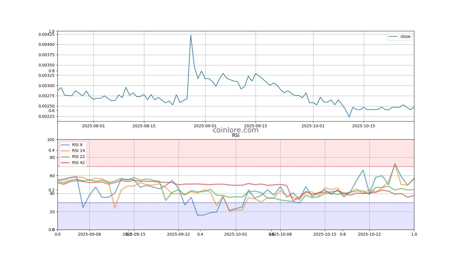 Honest RSI indicator