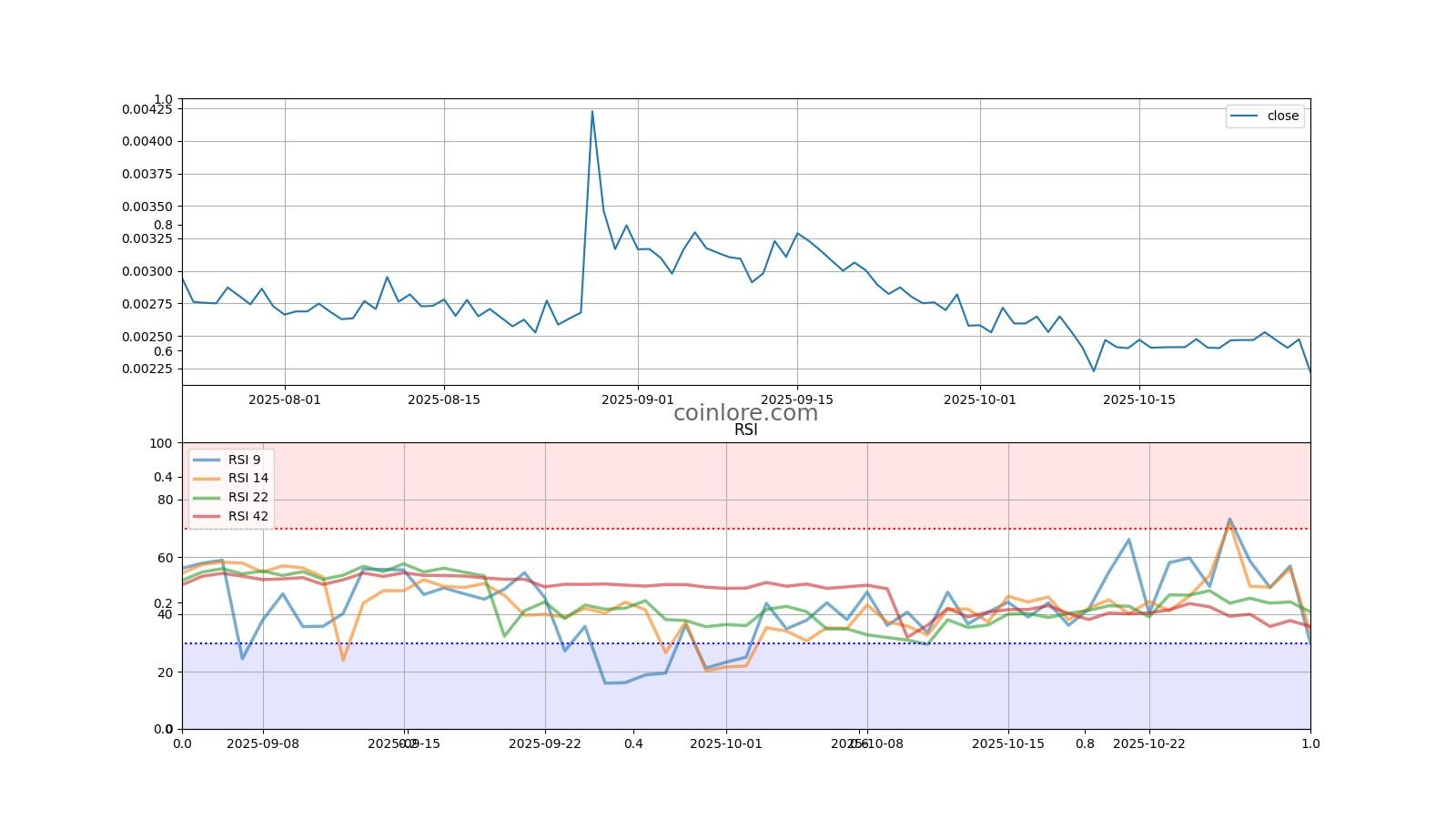 Honest RSI indicator