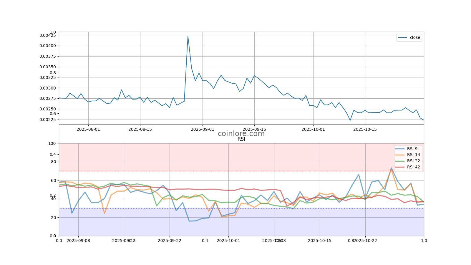 Honest RSI indicator