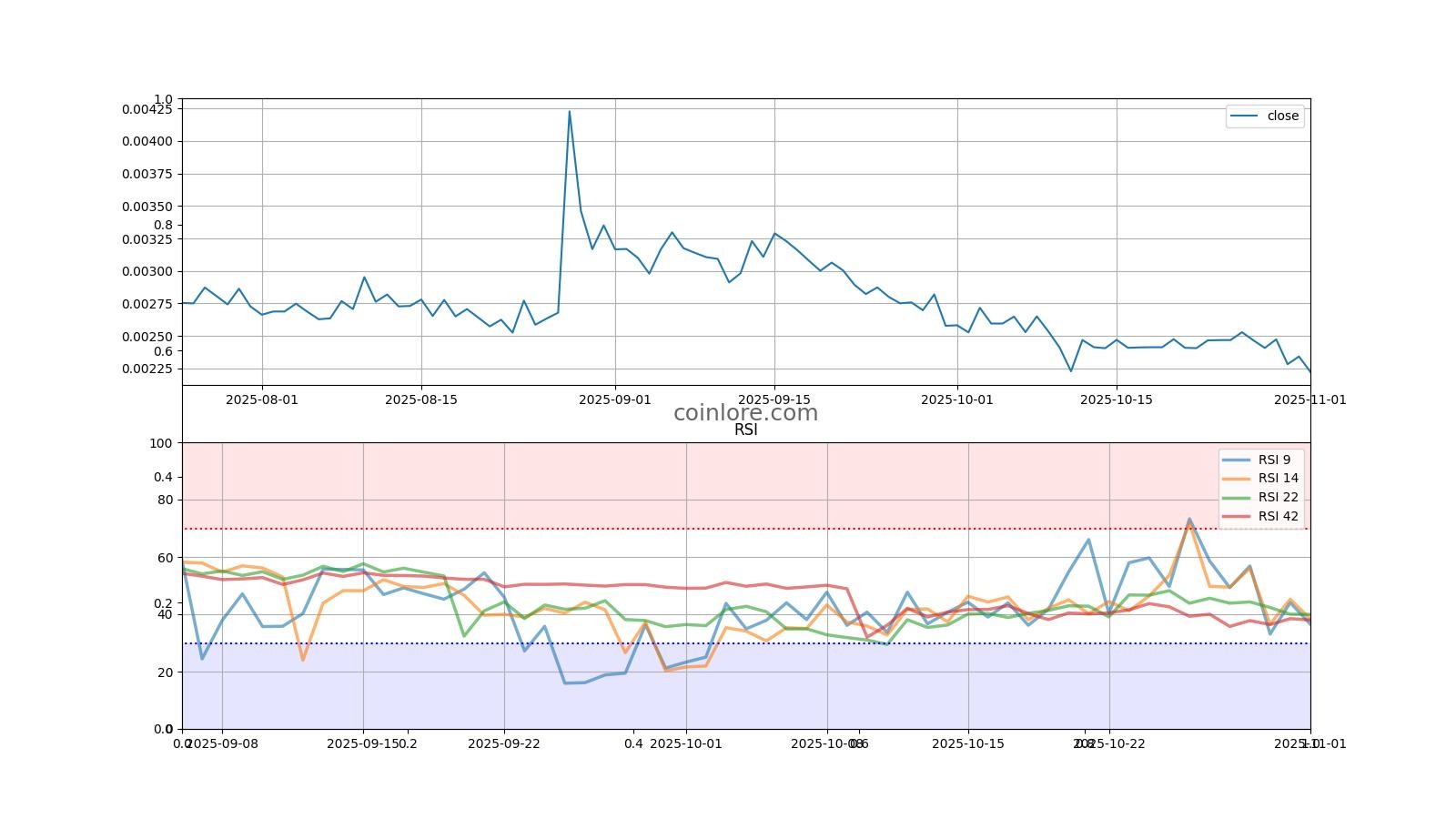Honest RSI indicator