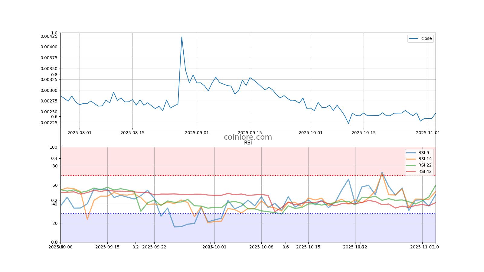 Honest RSI indicator