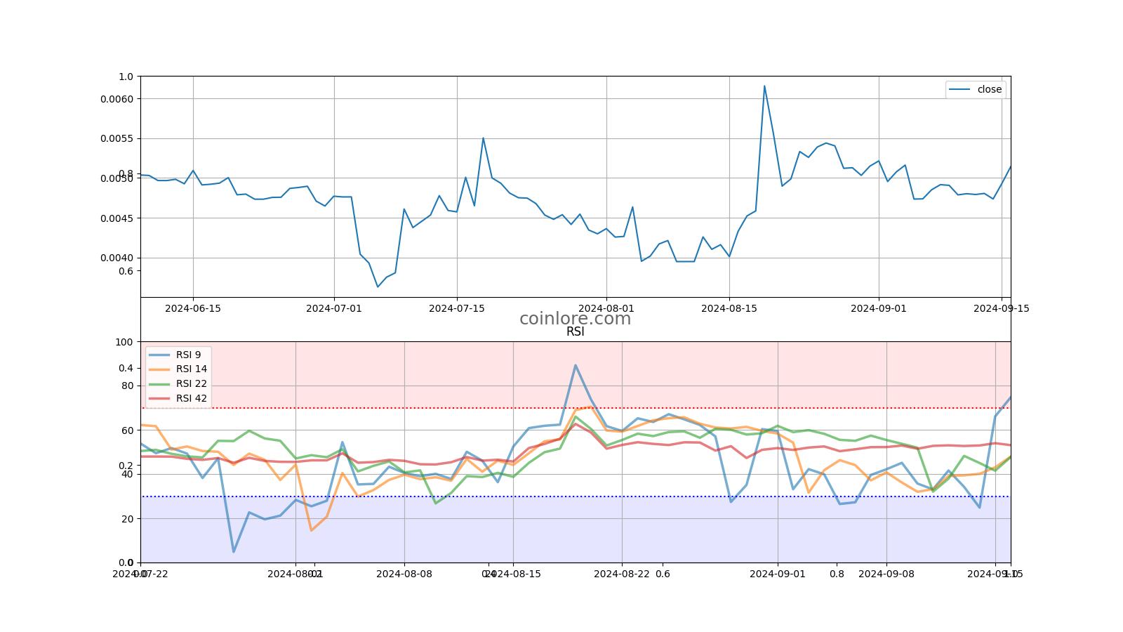 Honest RSI indicator