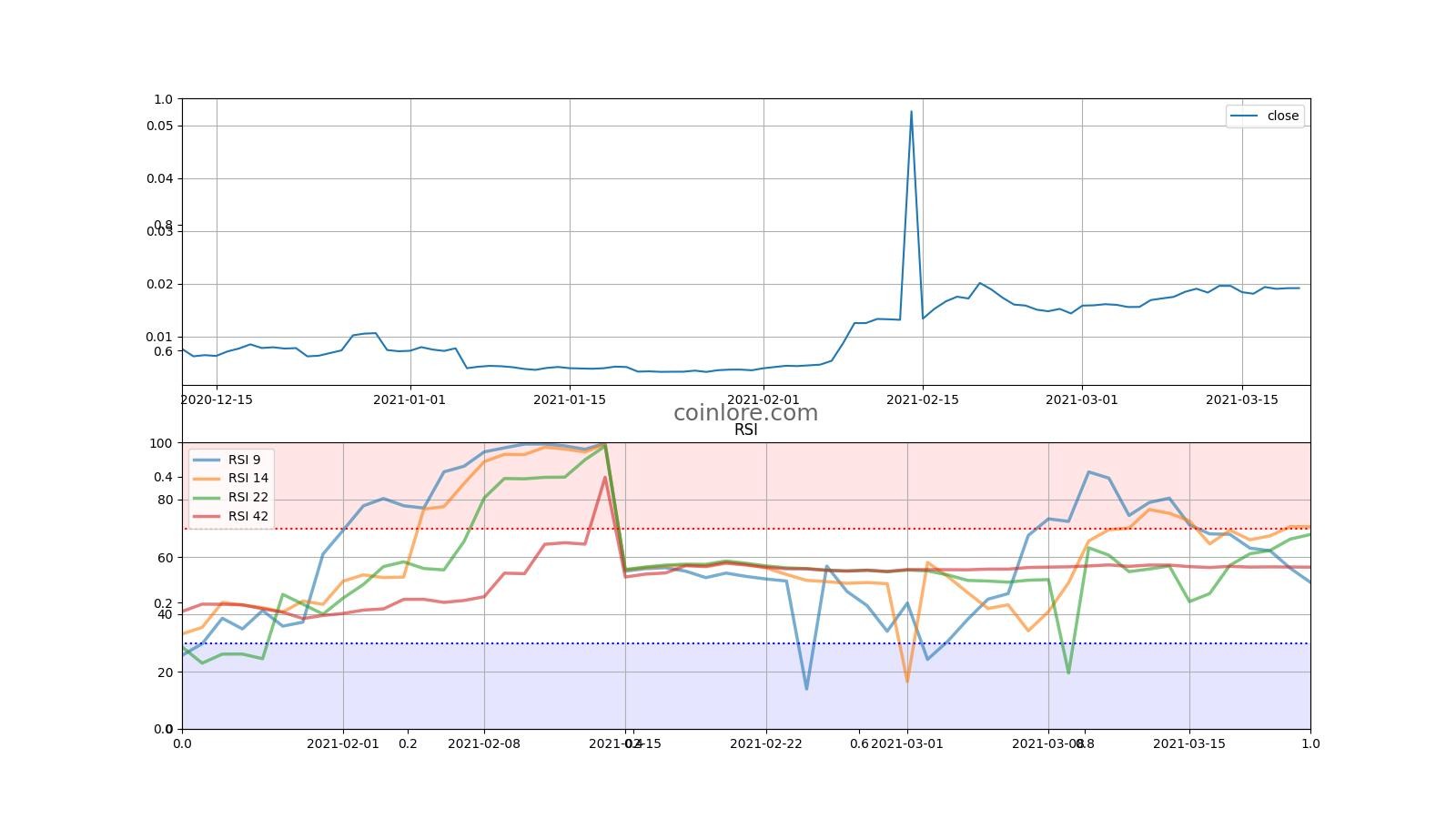 Honest RSI indicator