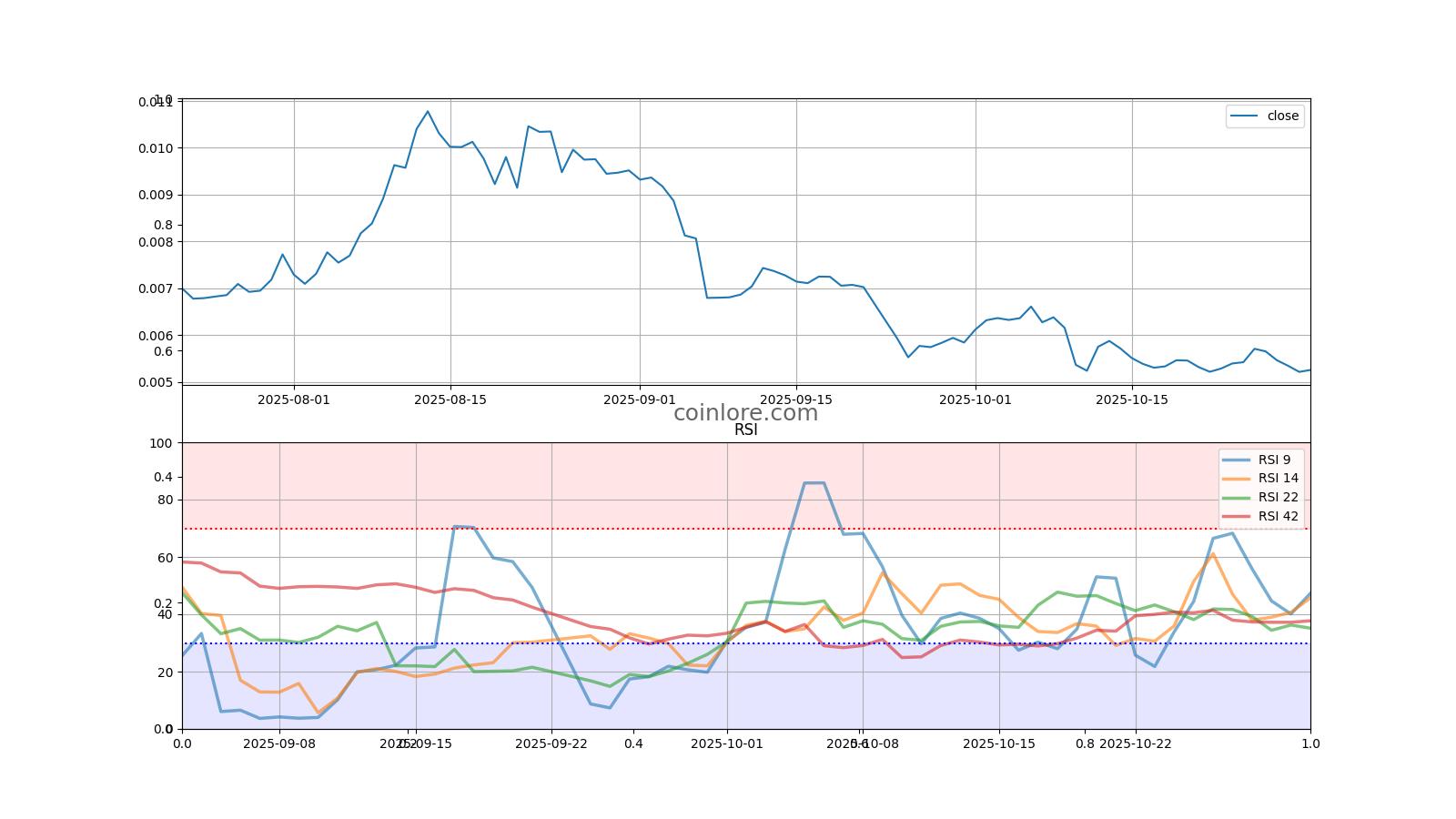 Honey Deluxe RSI indicator