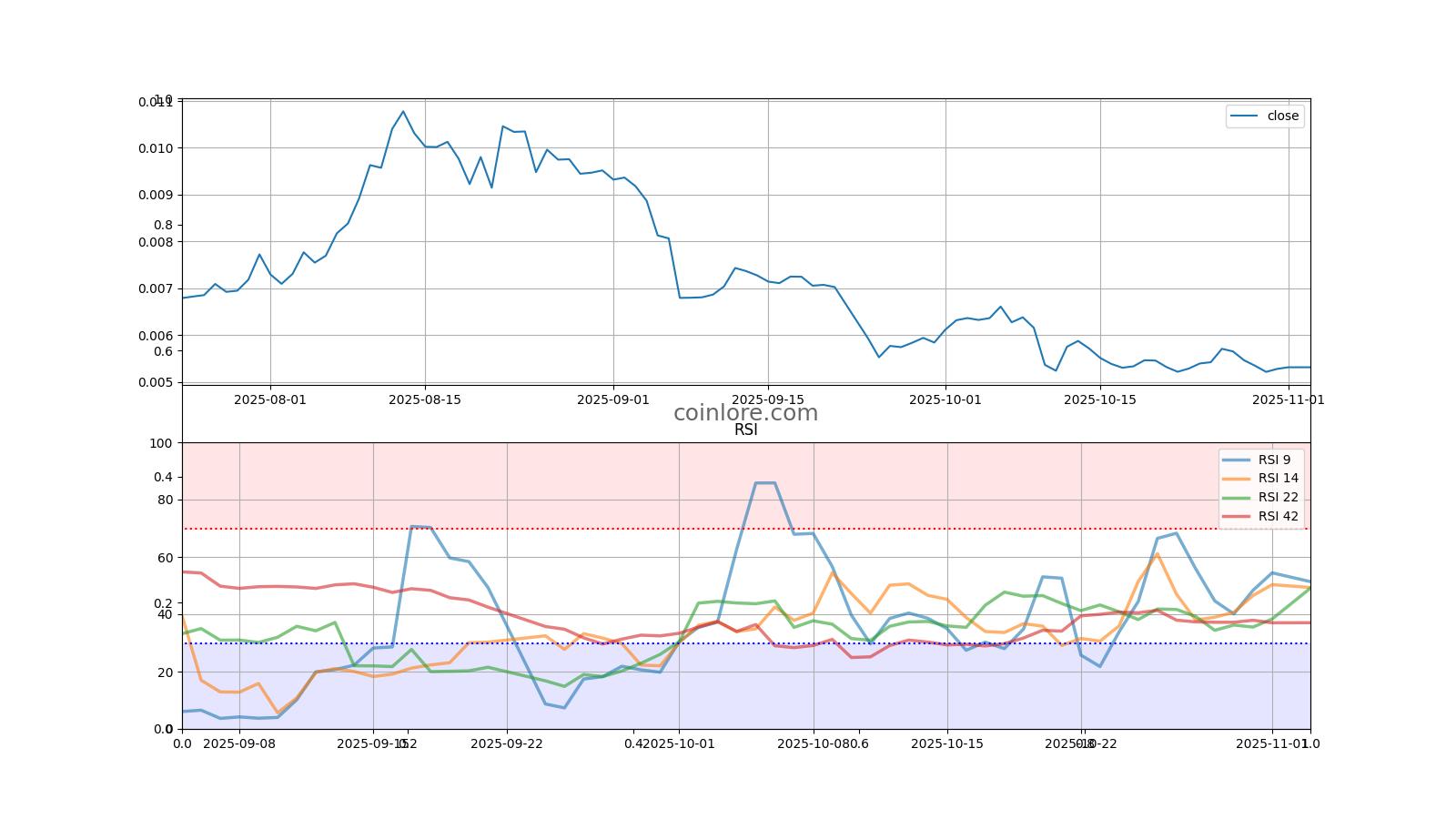 Honey Deluxe RSI indicator