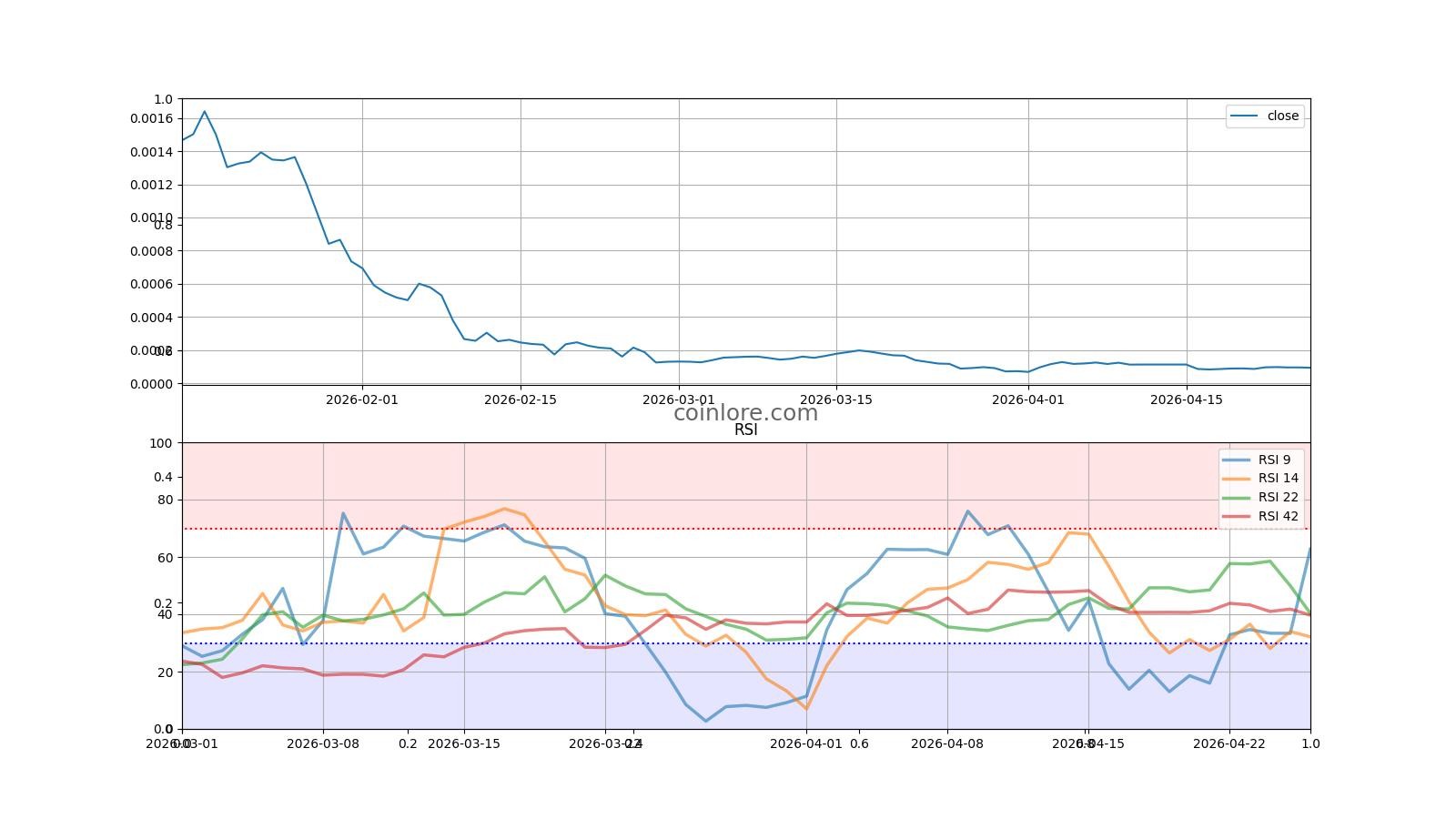 Honeyland RSI indicator