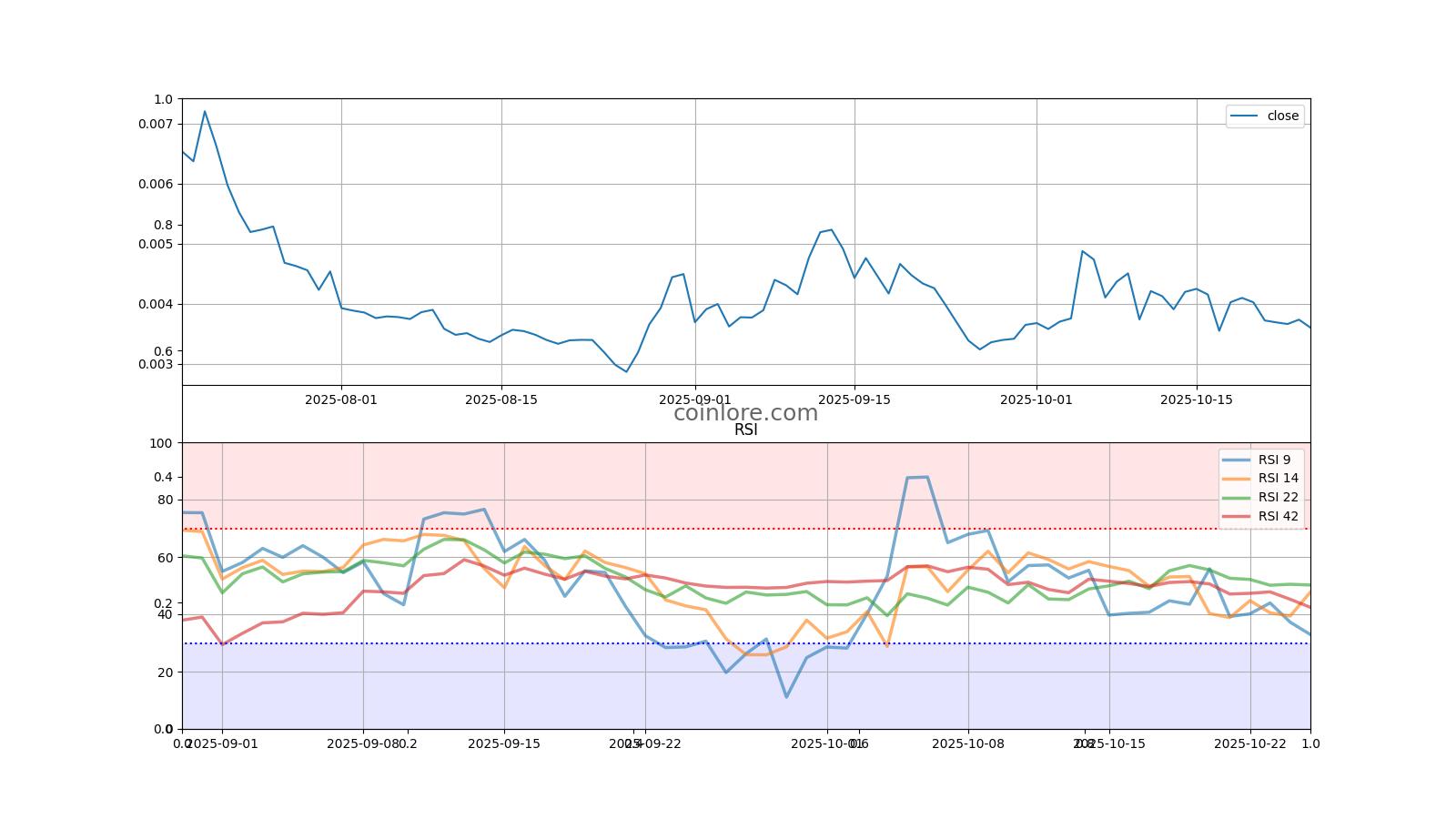 Honeyland RSI indicator