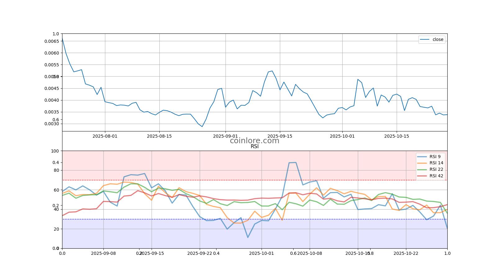 Honeyland RSI indicator