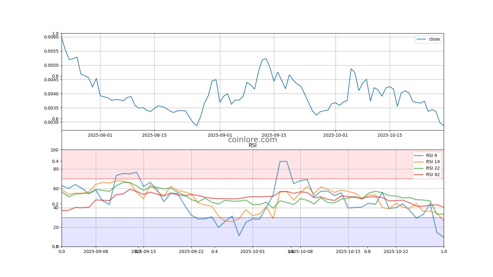 Honeyland RSI indicator