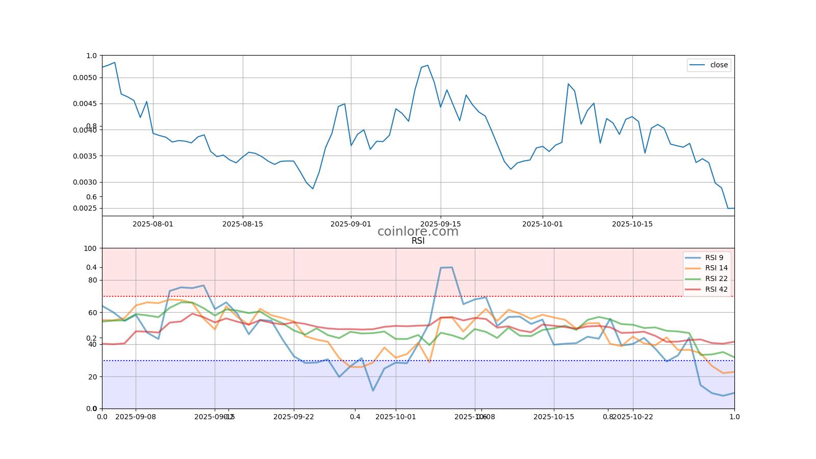 Honeyland RSI indicator
