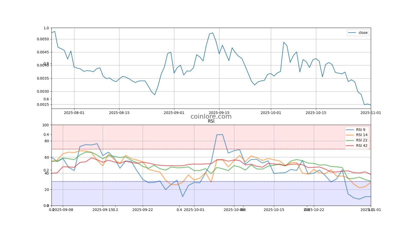 Honeyland RSI indicator
