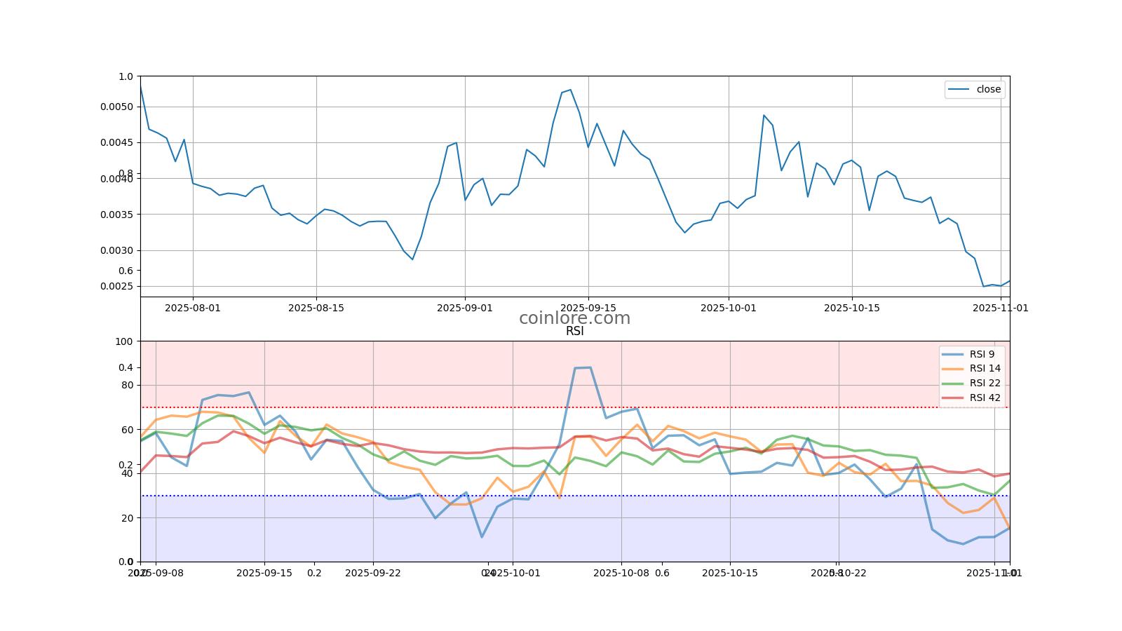 Honeyland RSI indicator