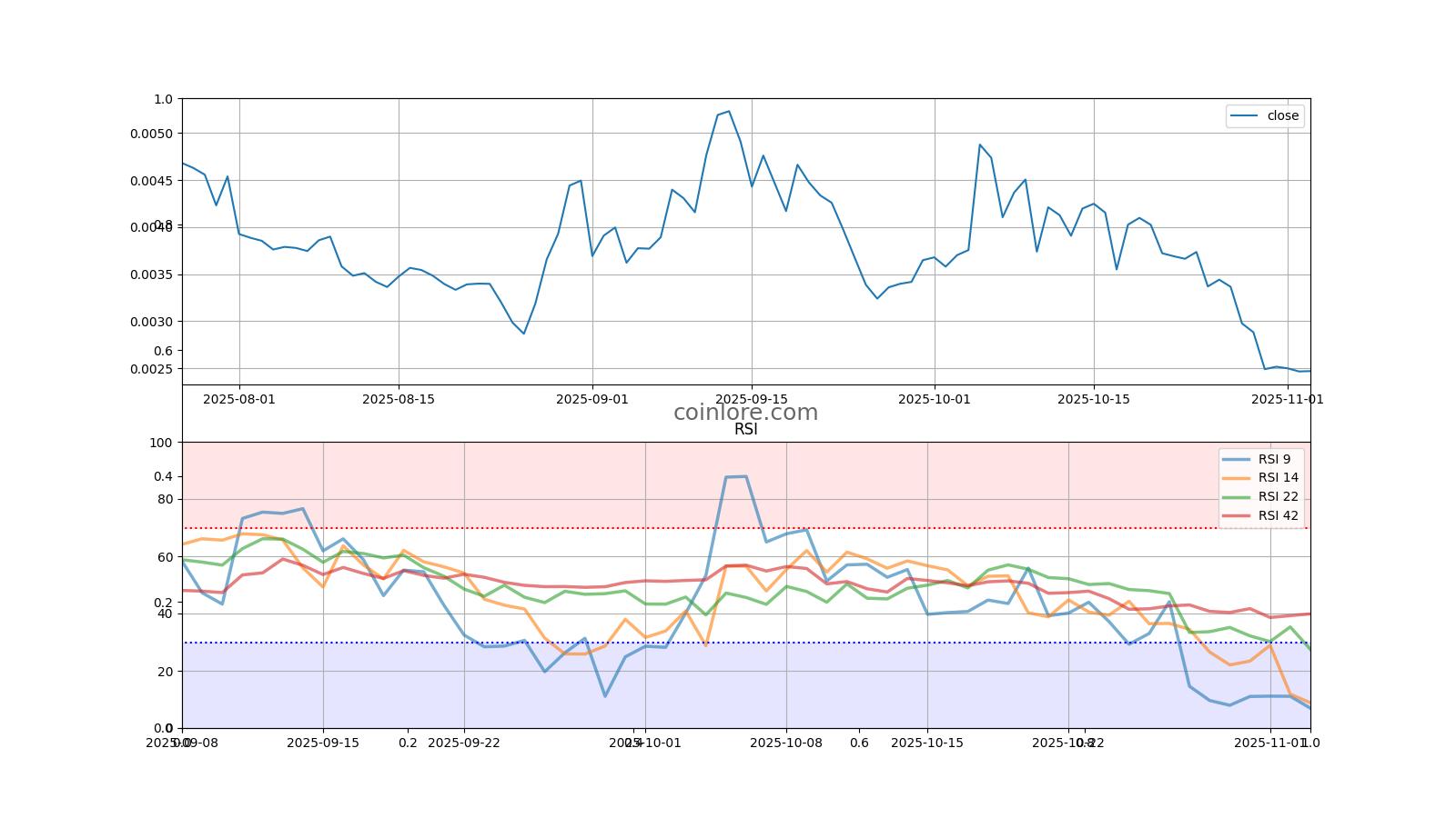 Honeyland RSI indicator