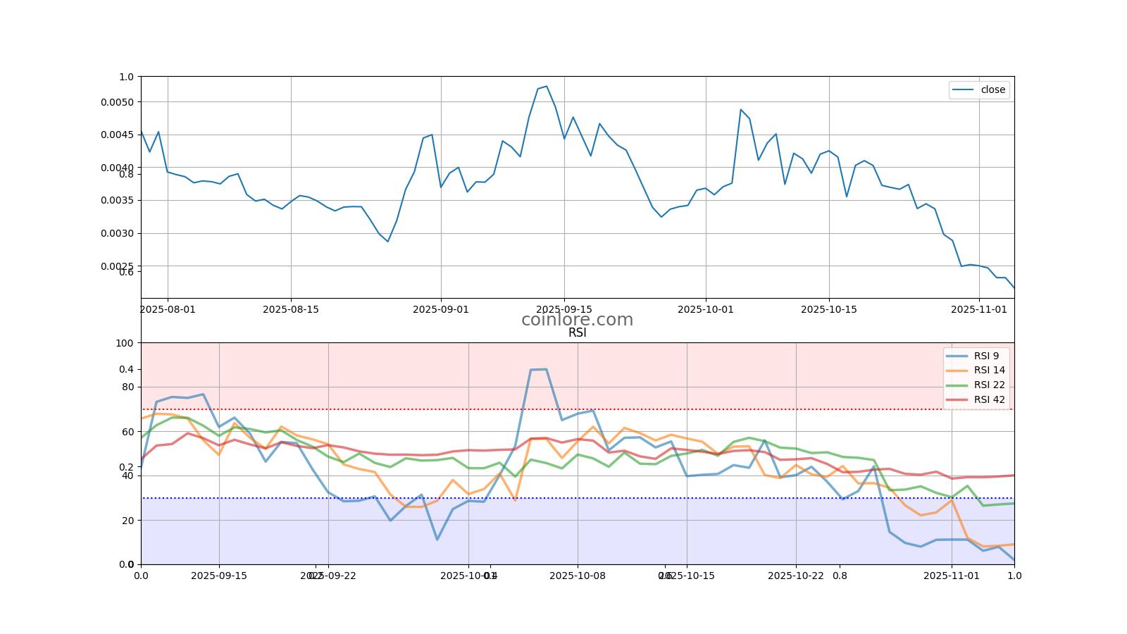 Honeyland RSI indicator