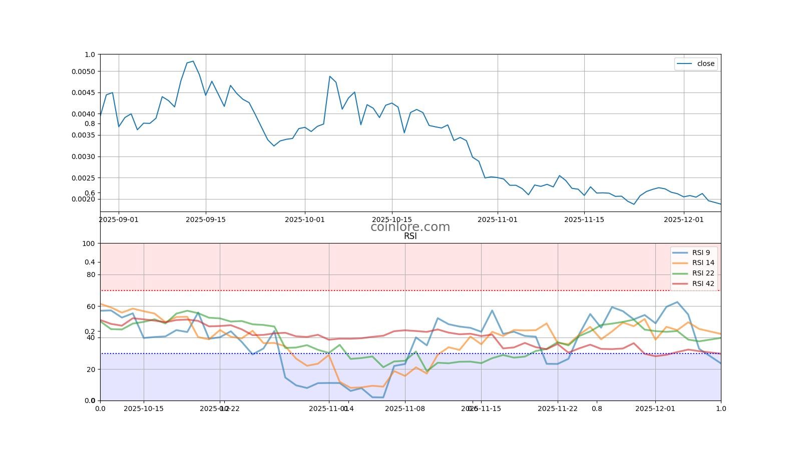 Honeyland RSI indicator