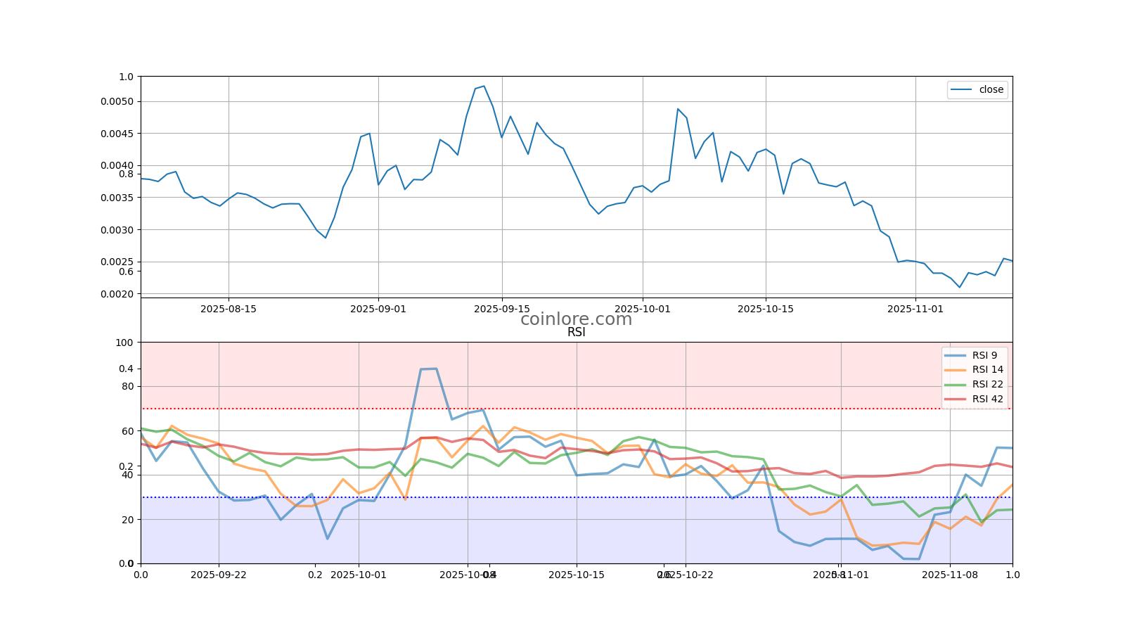 Honeyland RSI indicator