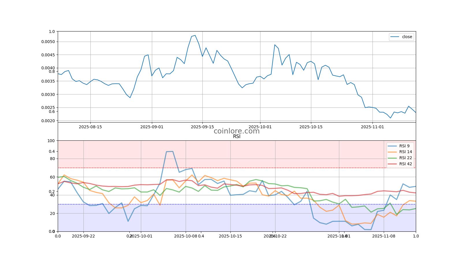 Honeyland RSI indicator