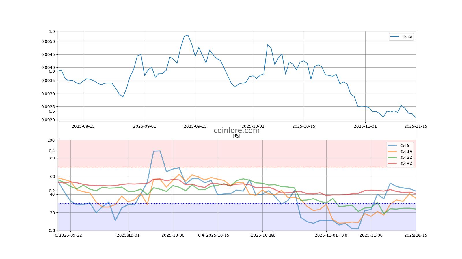 Honeyland RSI indicator