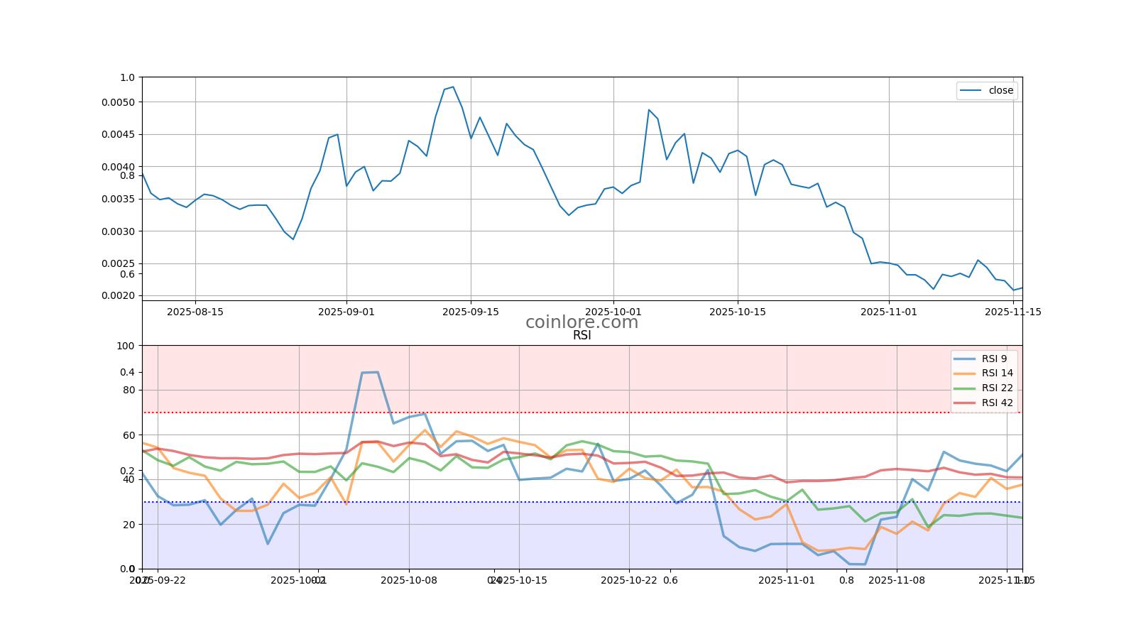 Honeyland RSI indicator