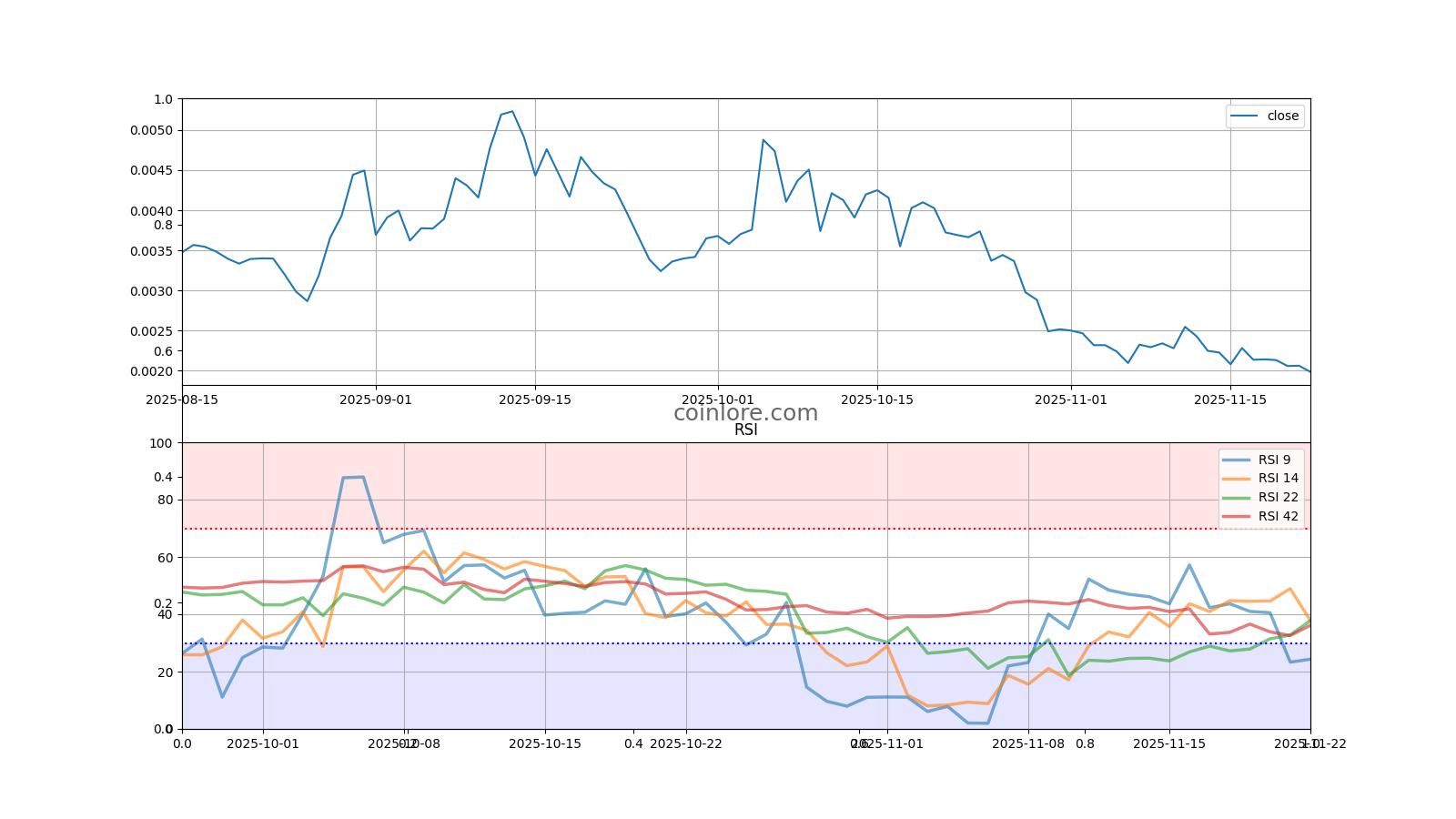 Honeyland RSI indicator