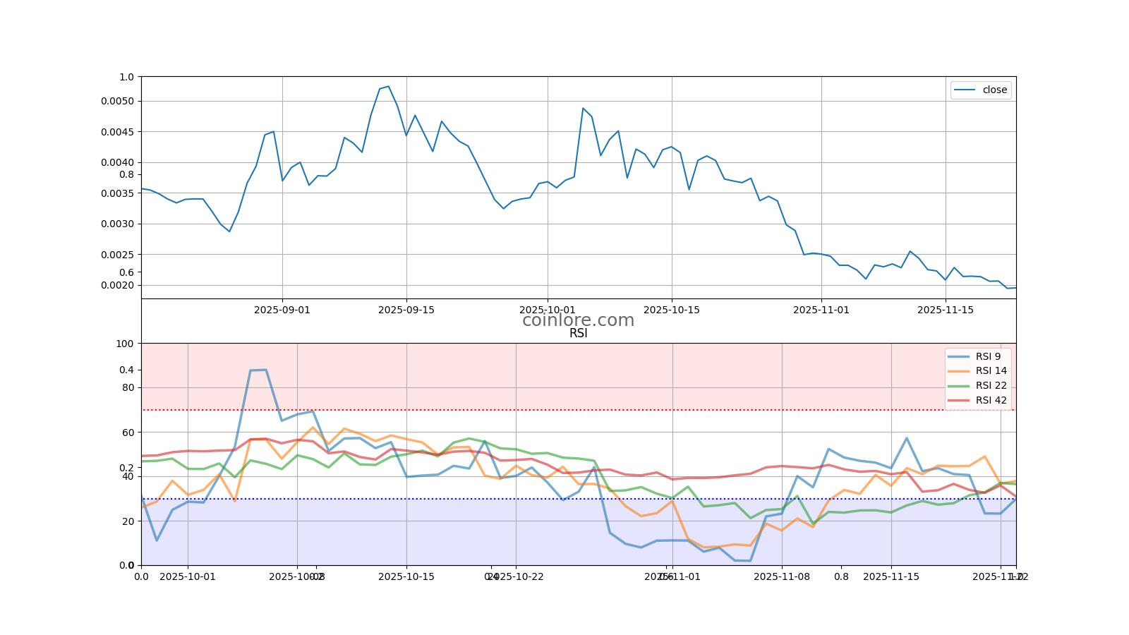 Honeyland RSI indicator