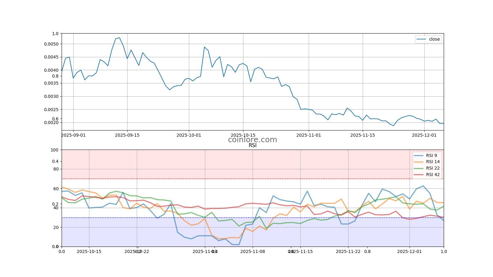 Honeyland RSI indicator