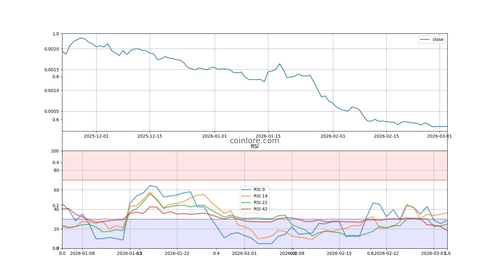 Honeyland RSI indicator