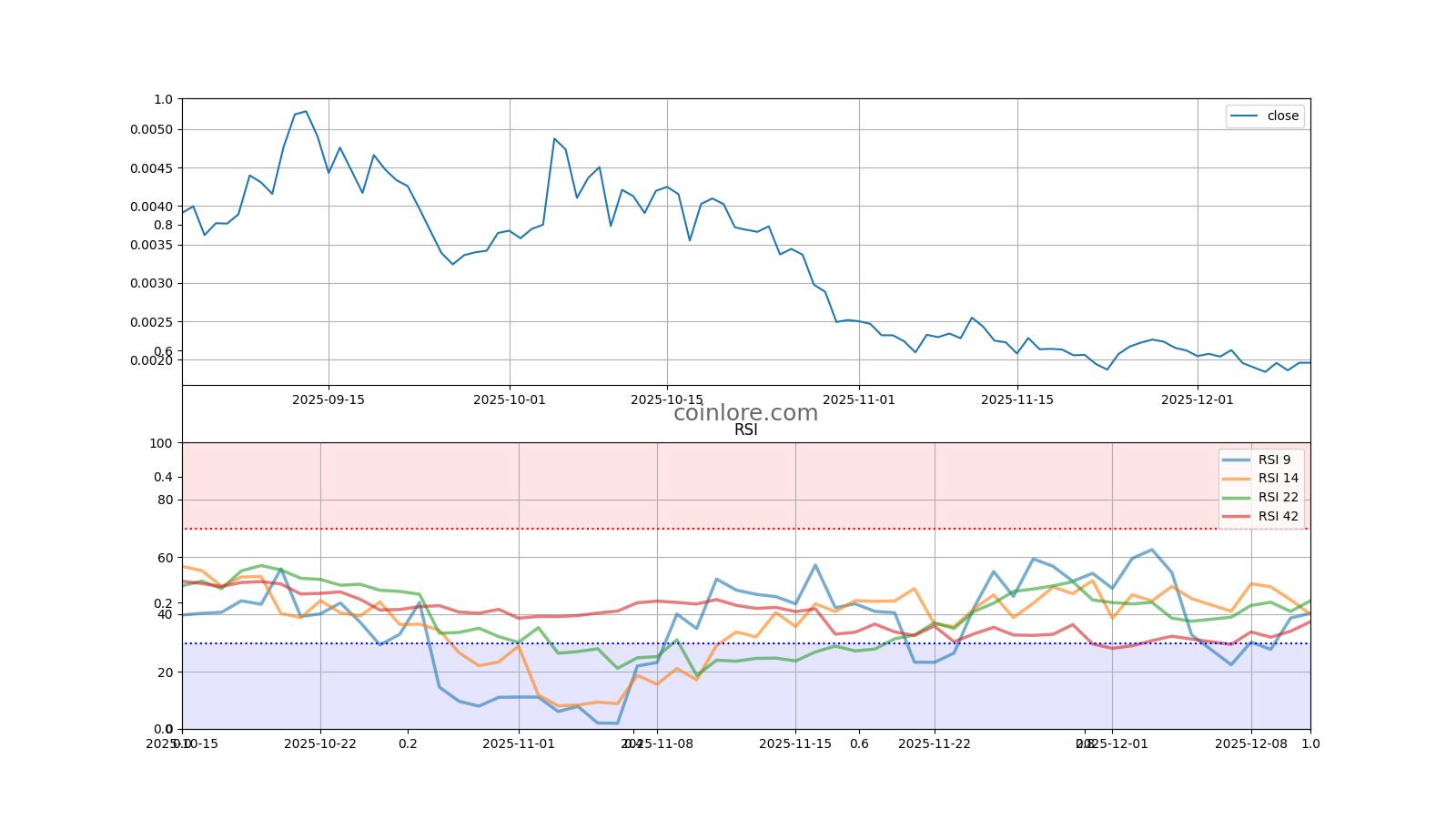 Honeyland RSI indicator