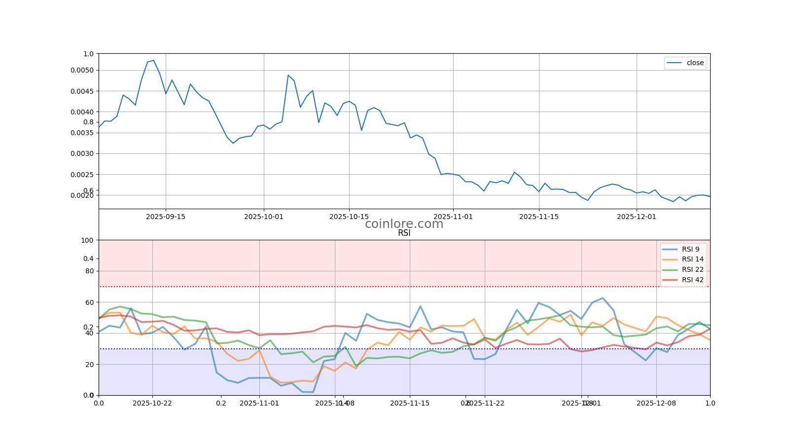 Honeyland RSI indicator
