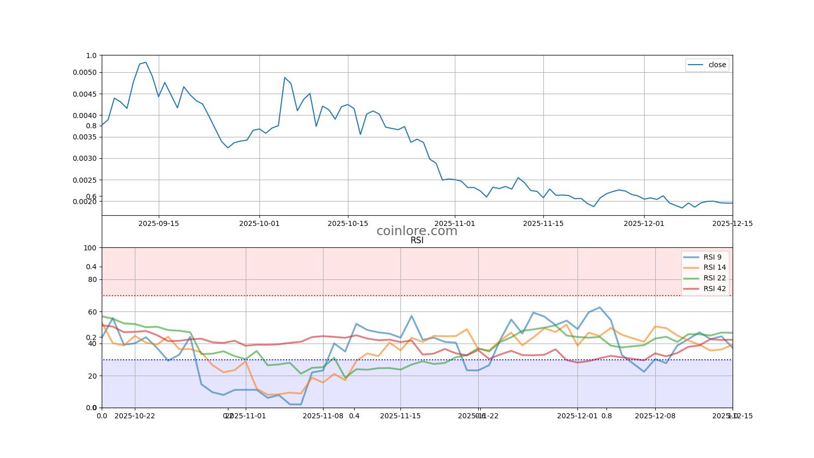 Honeyland RSI indicator