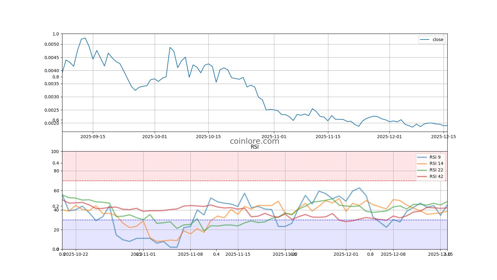 Honeyland RSI indicator