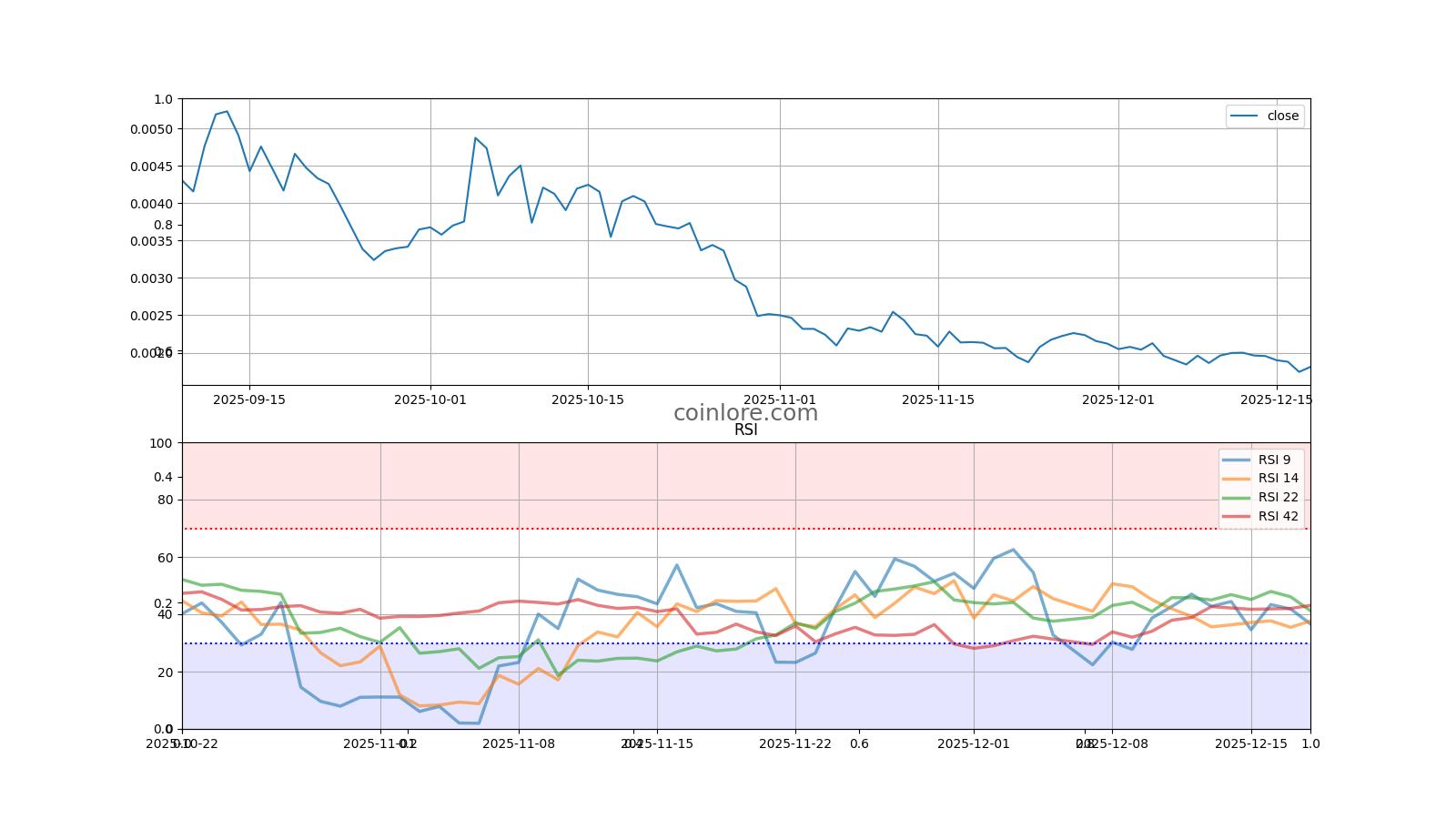 Honeyland RSI indicator
