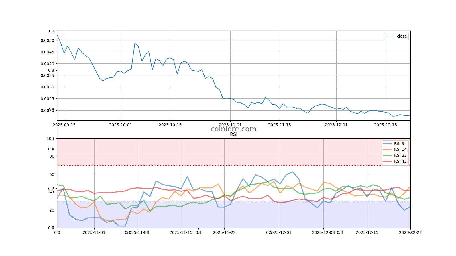 Honeyland RSI indicator