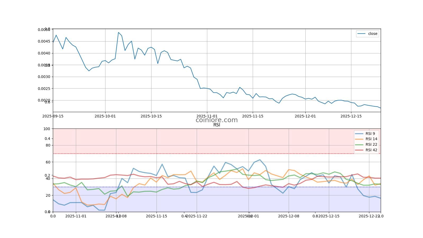 Honeyland RSI indicator