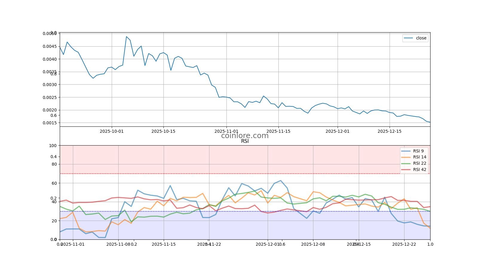 Honeyland RSI indicator