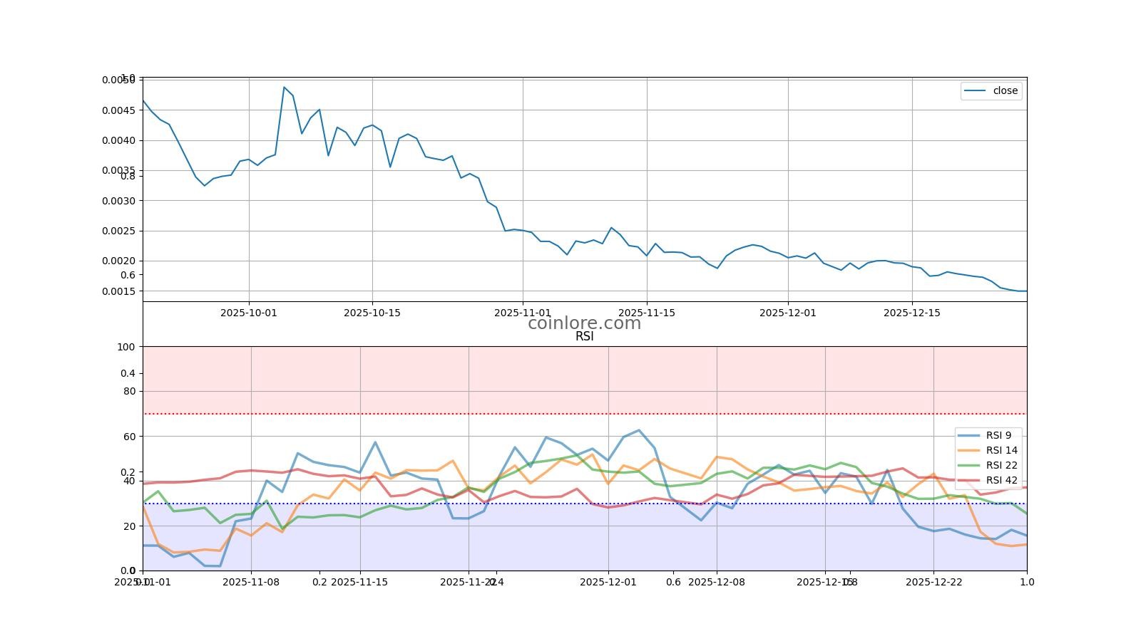 Honeyland RSI indicator