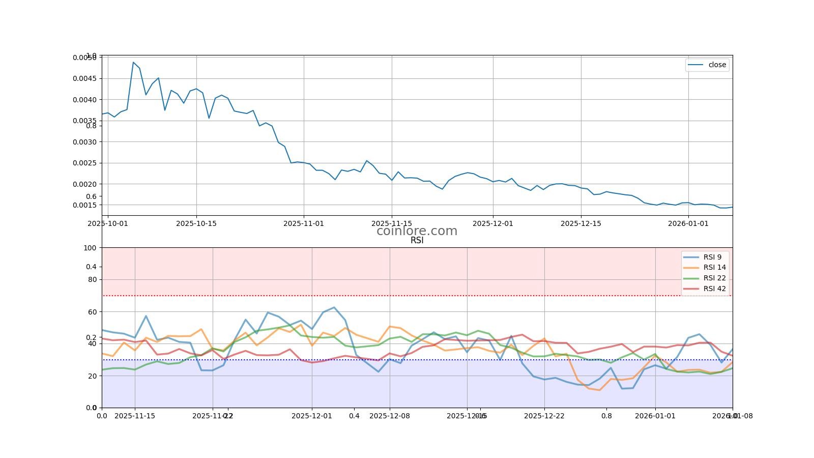 Honeyland RSI indicator