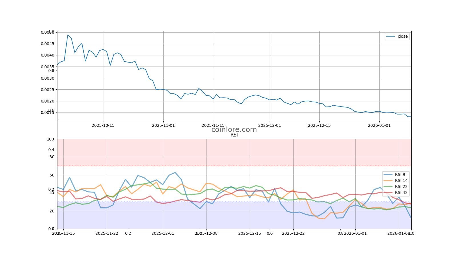 Honeyland RSI indicator