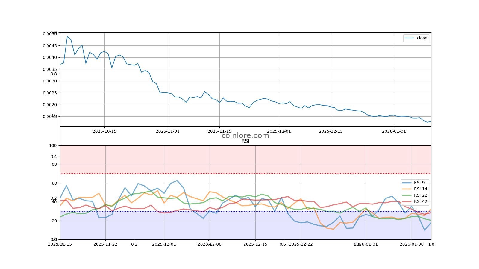 Honeyland RSI indicator