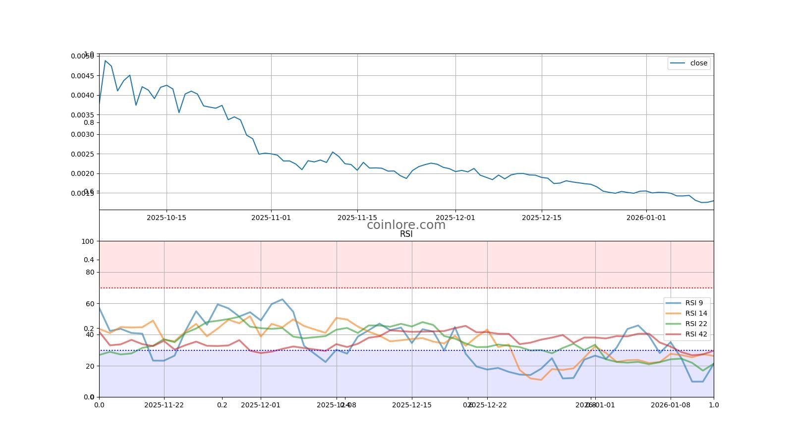 Honeyland RSI indicator