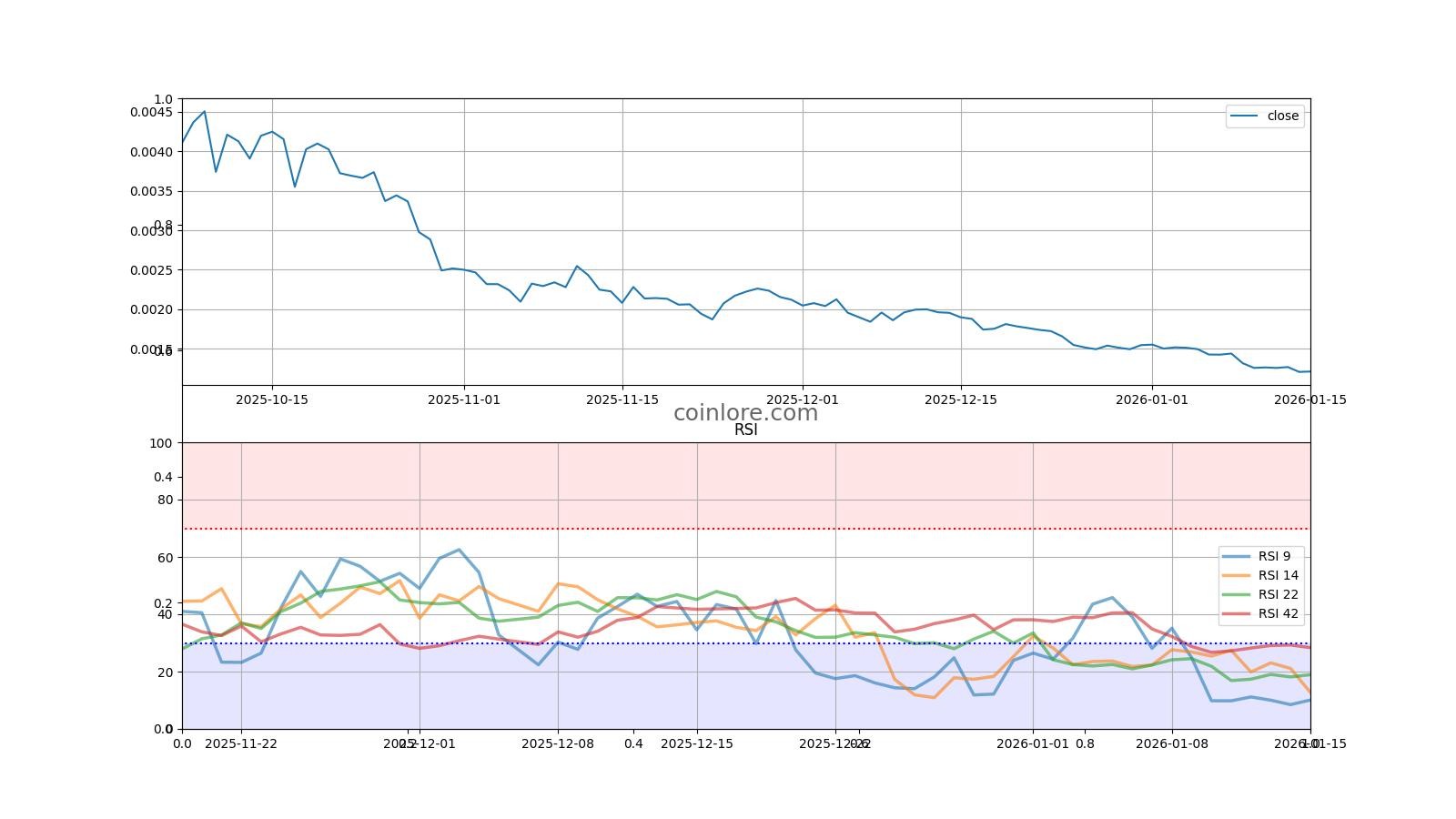Honeyland RSI indicator
