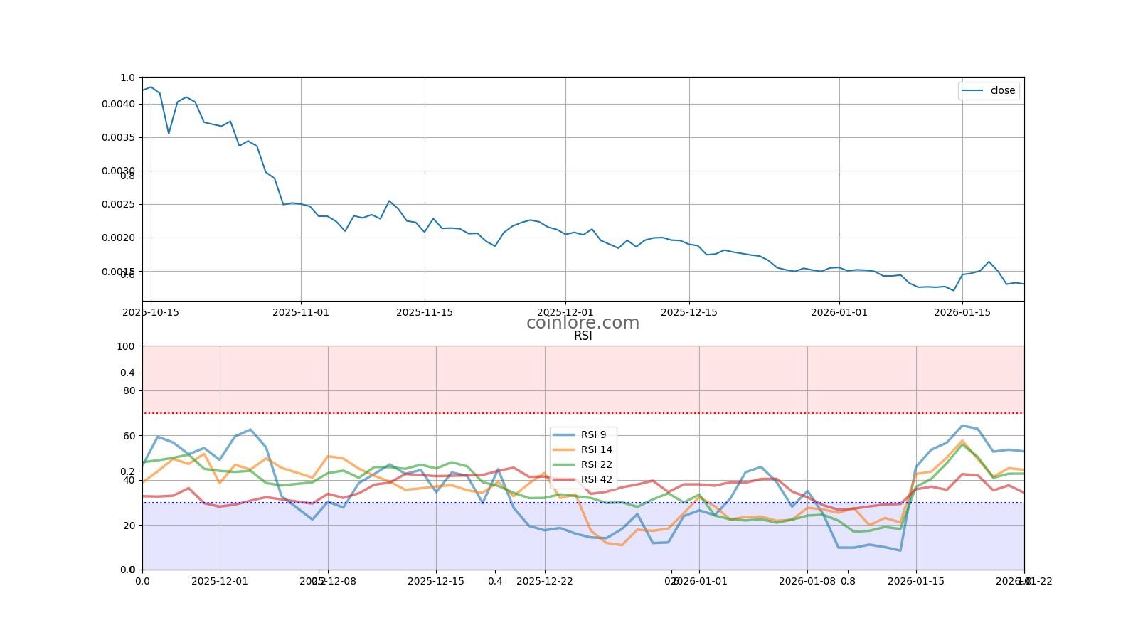 Honeyland RSI indicator