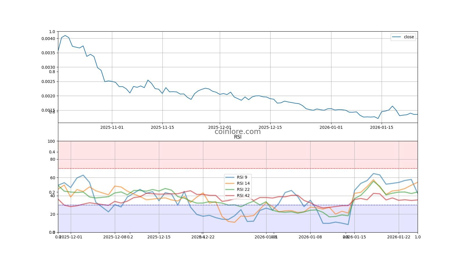 Honeyland RSI indicator