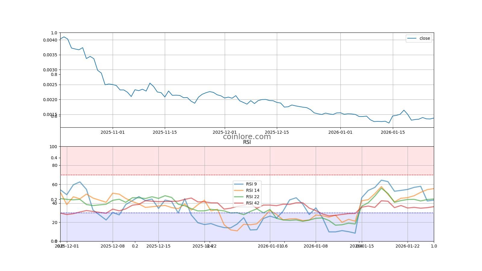 Honeyland RSI indicator