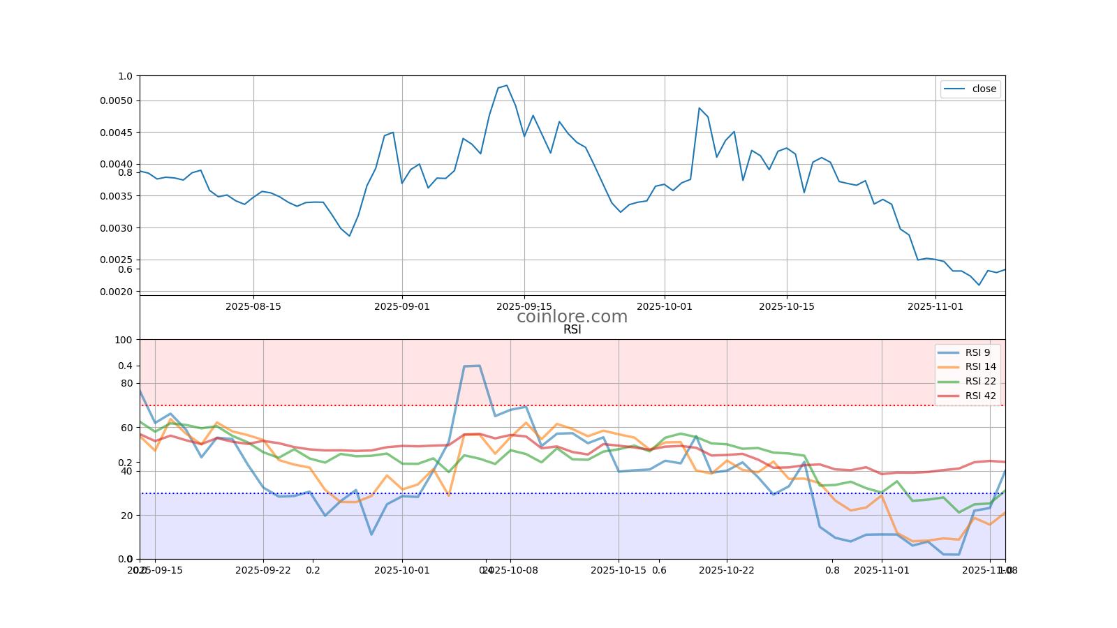 Honeyland RSI indicator