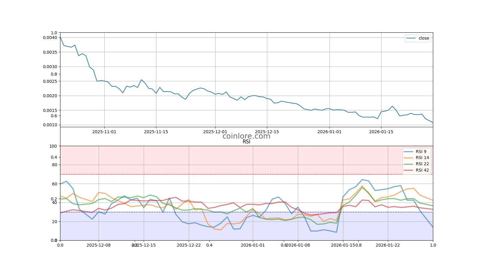 Honeyland RSI indicator
