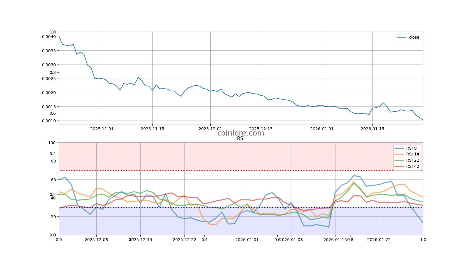 Honeyland RSI indicator