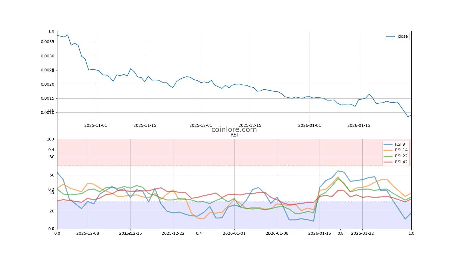 Honeyland RSI indicator