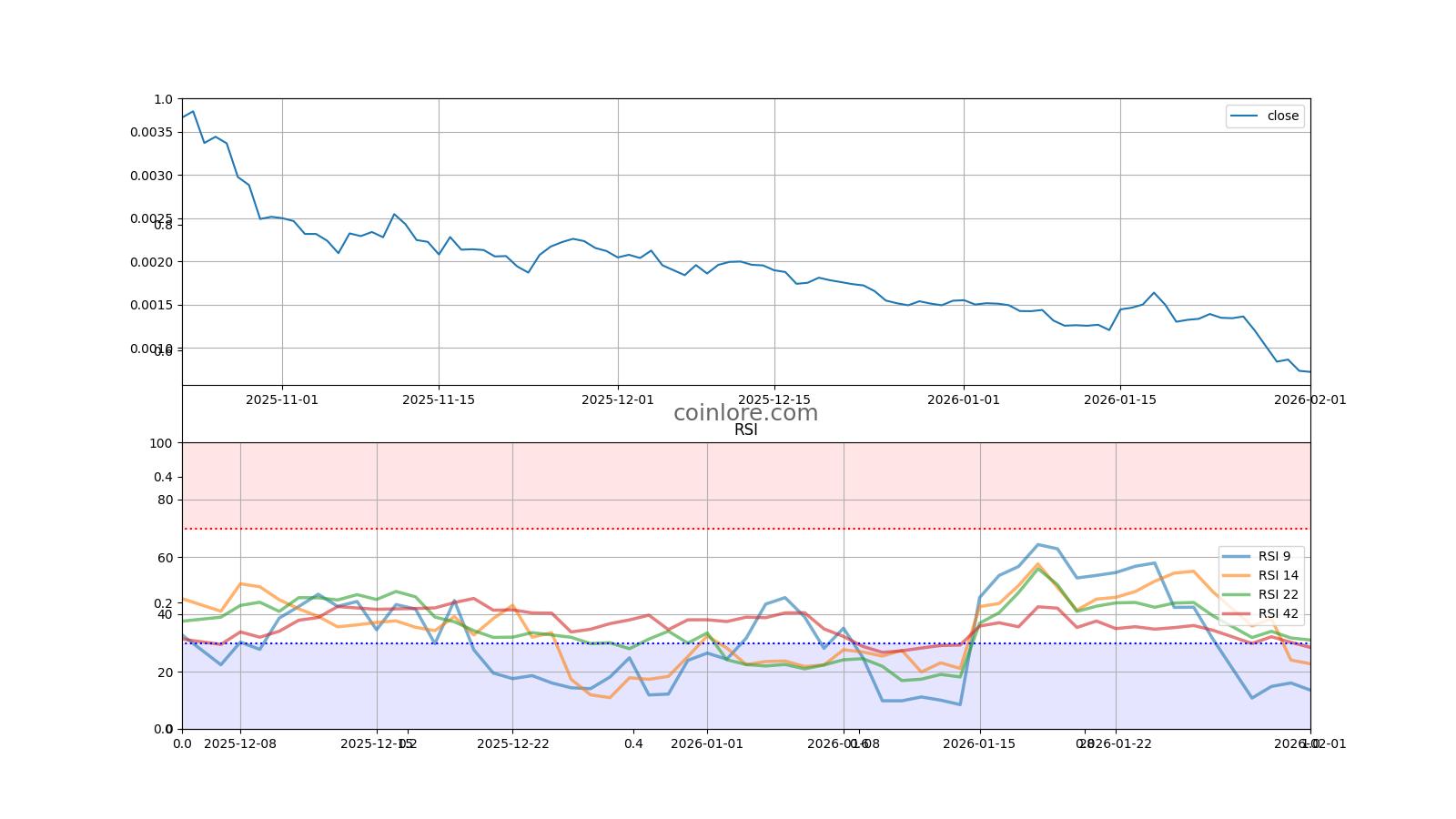 Honeyland RSI indicator